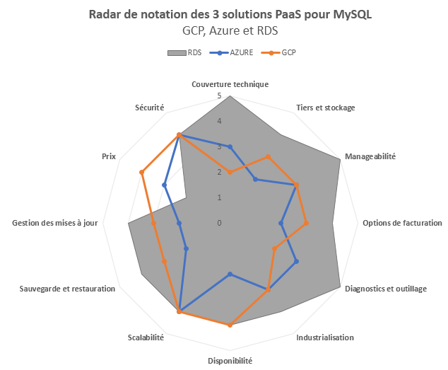 Mysql Dans Le Paas Le Radar De Notation Des Solutions Capdata Tech Blog