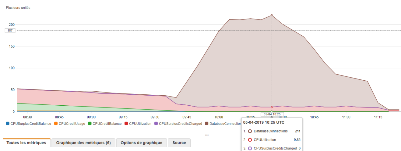 Comparatif MySQL dans le PaaS, épisode 3 : Amazon RDS (2/2) – Capdata ...