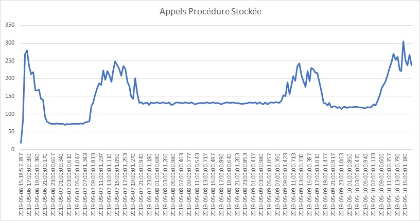 Déterminer La Fréquence Horaire D Exécution D Une Procédure Stockée