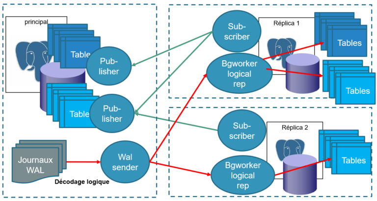 Réplication Logique Avec Postgresql Capdata Tech Blog