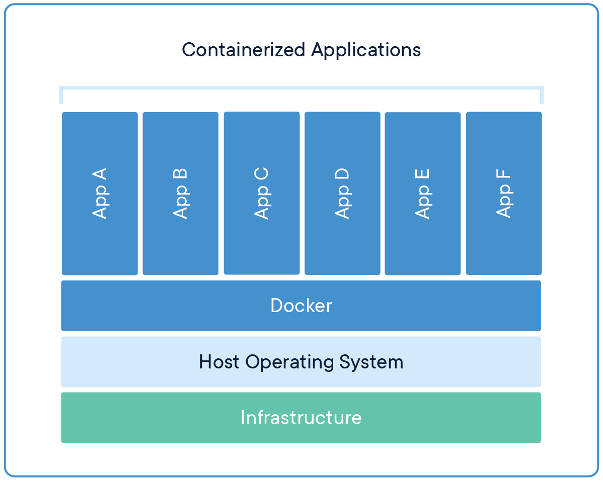 Containeriser Postgresql Avec Docker Capdata Tech Blog