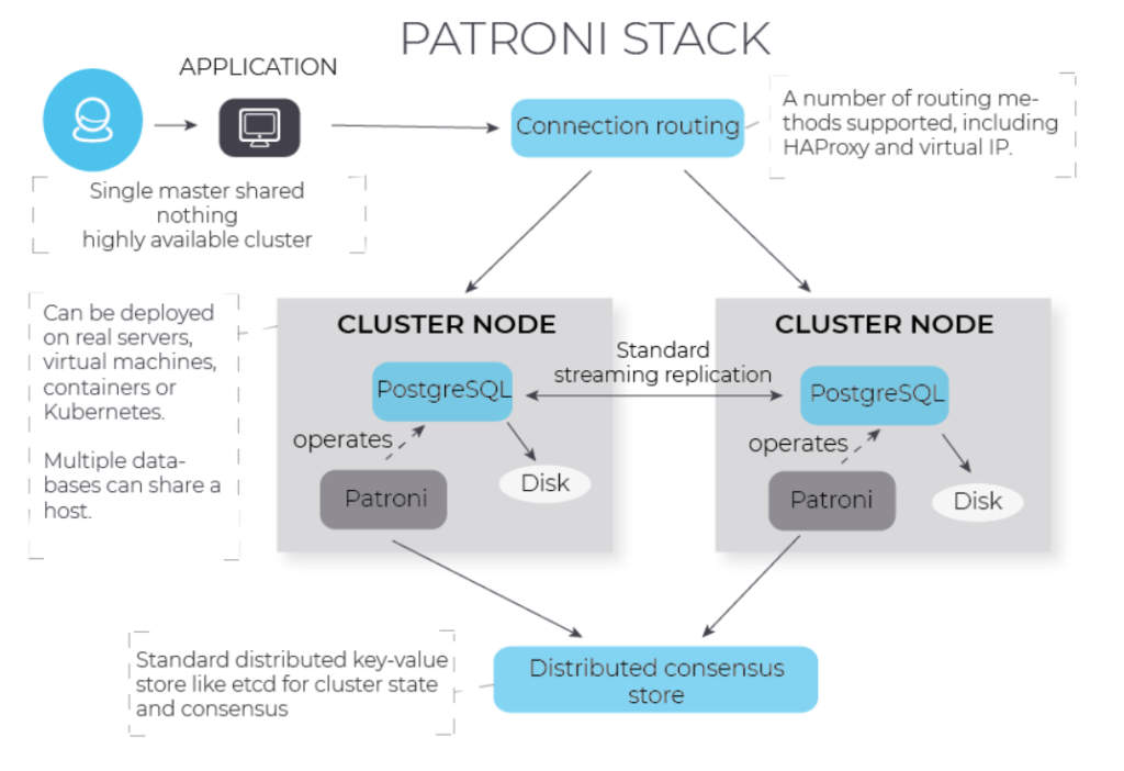 Haute disponibilité de PostgreSQL avec Patroni – Capdata TECH BLOG