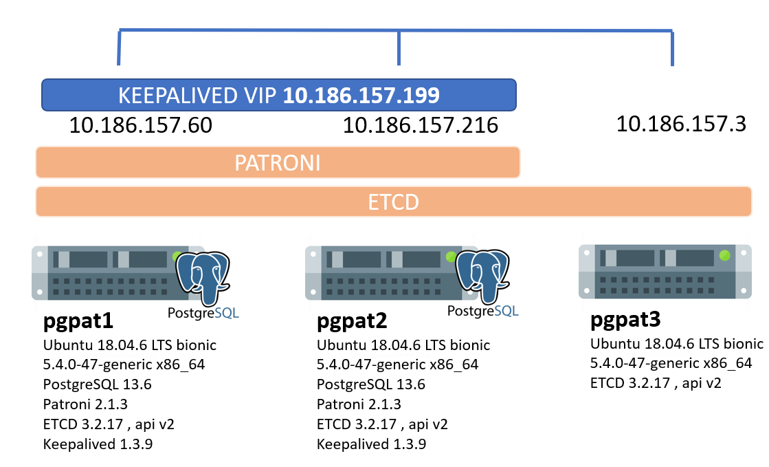 Comparatif des gestionnaires de VIP dans un cluster Patroni : épisode 1 ...